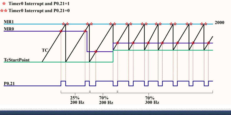 راه اندازی تایمر LPC1768 و روش ساخت PWM روی پایه های IO - یوبرد
