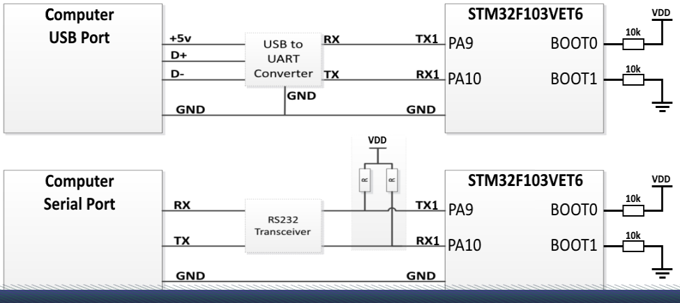 پروگرام کردن STM32 با JTAG و SWD و بوت لودر - یوبرد