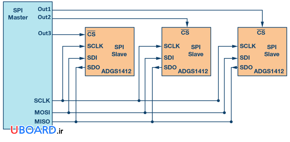 آموزش پروتکل SPI در میکروکنترلر AVR ATmega128 - یوبرد