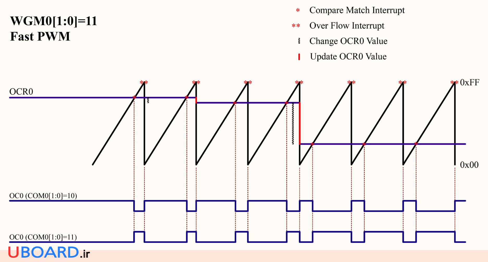 آموزش تایمر کانتر میکروکنترلرهای AVR تایمر صفر در ATmega128A - یوبرد