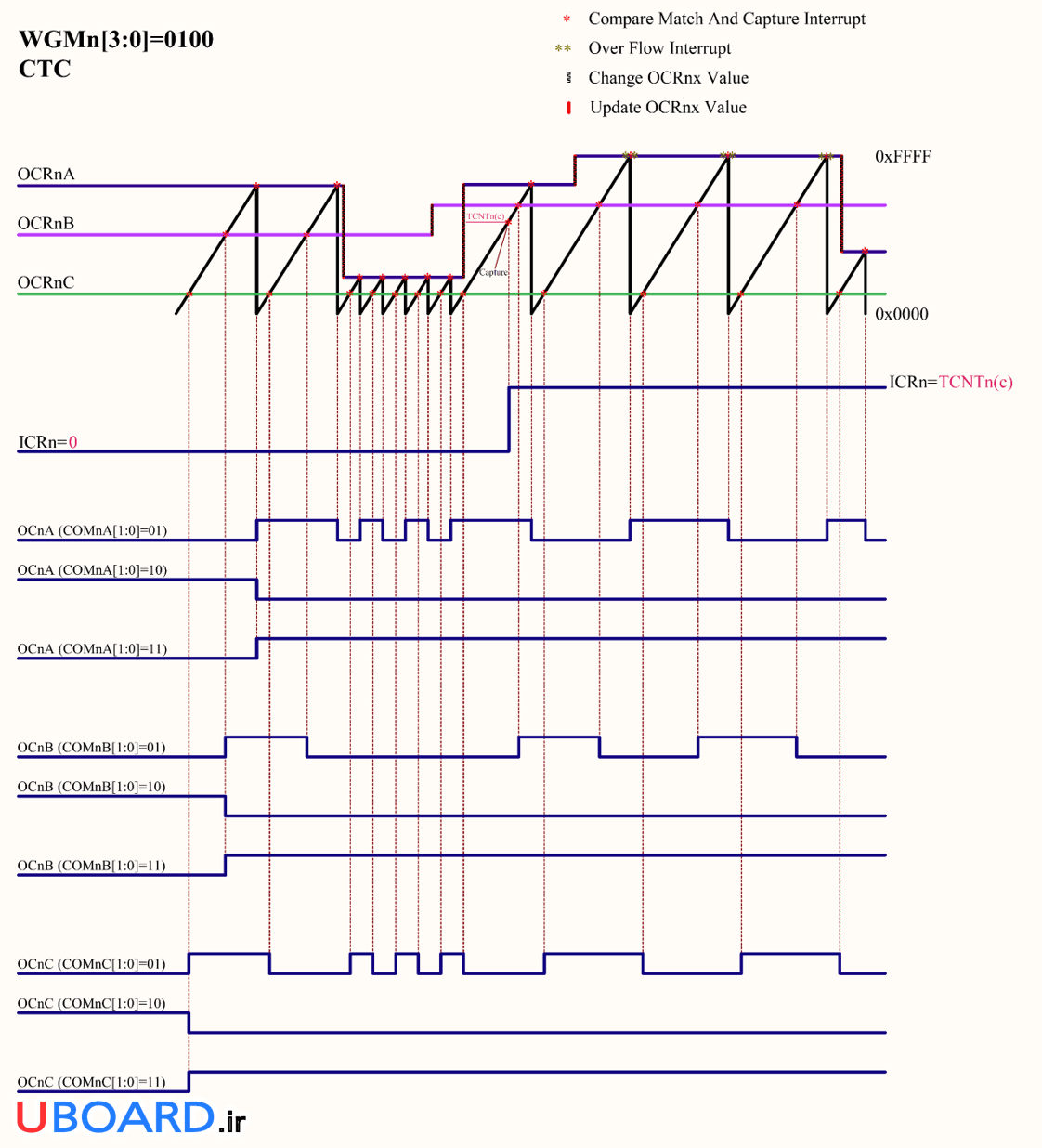 آموزش تایمر کانتر میکروکنترلرهای AVR تایمر کانتر 1 و 3 در ATmega128A - یوبرد